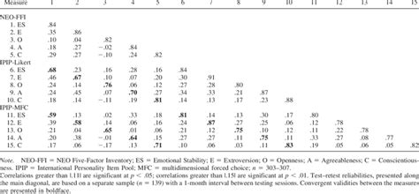 Test Retest Reliabilities And Scale Intercorrelations For All Three