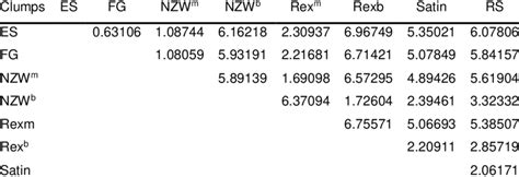 genetic distance matrix for mahalanobis rabbits in magelang and rabbits
