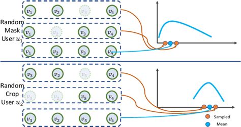 Figure 1 From Mutual Wasserstein Discrepancy Minimization For Sequential Recommendation