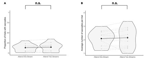 Figure 2 From Activity In The Fronto Parietal And Visual Cortex Is Modulated By Feature Based