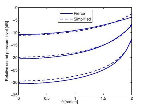 An Efficient Method To Calculate Sound Diffraction Over Obstacles Apex Acoustics