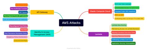 common security vulnerabilities in core aws services labs detectify