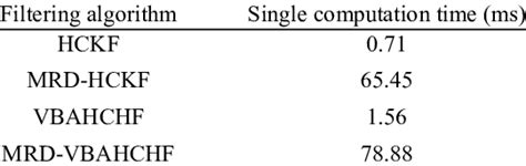 Single Computation Time Of The Different Filtering Algorithms