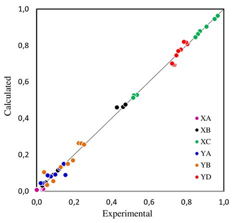 Comparison Of Calculated And Experimental Mole Fractions Of The