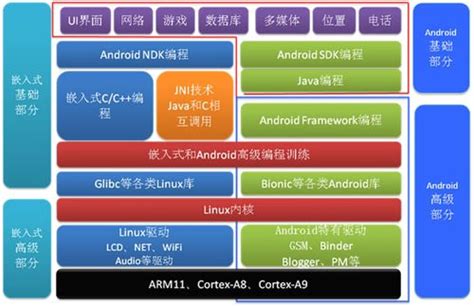android进阶学习 android体系与系统架构 csdn博客