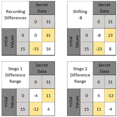 A New Dual Image Based Reversible Data Hiding Method Using Most