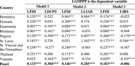 Fully Modified Ols Estimates Download Table