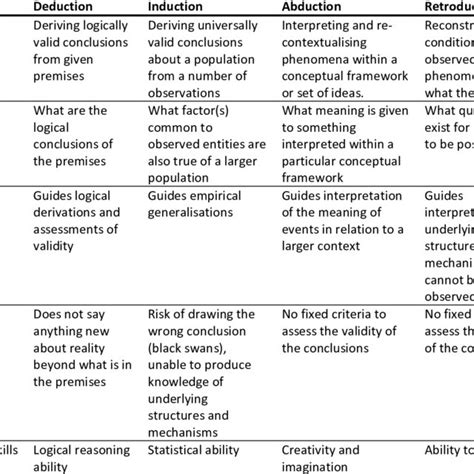 Modes Of Scientific Inference Download Table