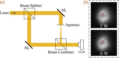 A Machzehnder Interferometer For Testing The Phase Structure Of The