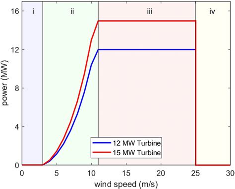 Power Curves Of 12‐ And 15‐mw Wind Turbines Estimated By Nrel¹⁵