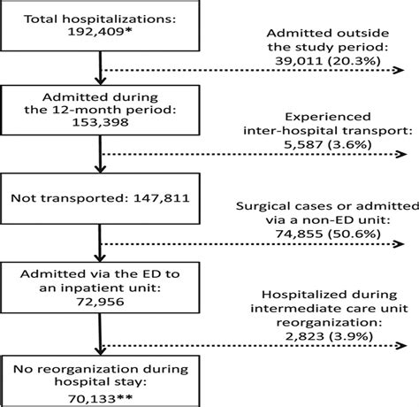Association Among Icu Congestion Icu Admission Decision An Critical Care Medicine