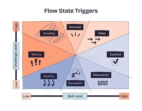 Flow State Triggers Are Shown With A Chart Mapping Challenge Stock Illustration