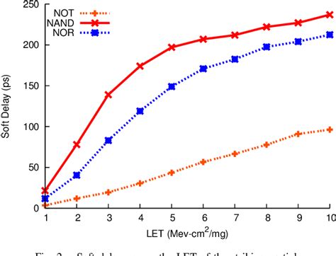 Figure 2 From Soft Delay Error Analysis In Logic Circuits Semantic Scholar