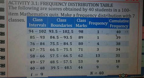 ACTIVITY 31 FREQUENCY DISTRIBUTION TABLE The | StudyX