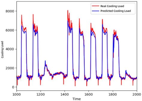 Figure 7 From Accurate Building Energy Consumption Prediction With Convolution Recurrent Deep