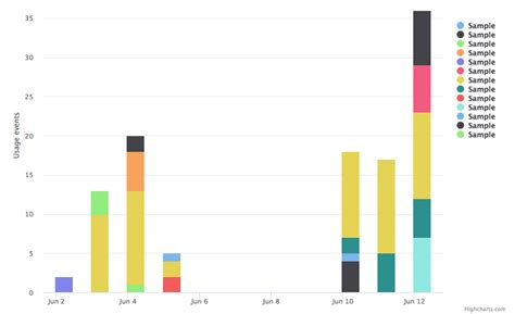 Javascript Highcharts Why Is There Extra Spacing Before The First