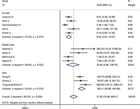 Forest Plot For Subgroup Analysis Of Different Areas In Discriminating Download Scientific