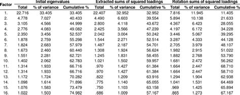 initial eigenvalues total variance explained download table