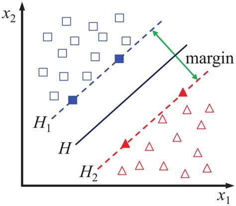 Diagram Of Optimal Classification Hyperplane For Linearly Classifiable Download Scientific