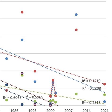 Linear Regression Of Wildlife Population Estimates Since 1972 Of Most Download Scientific