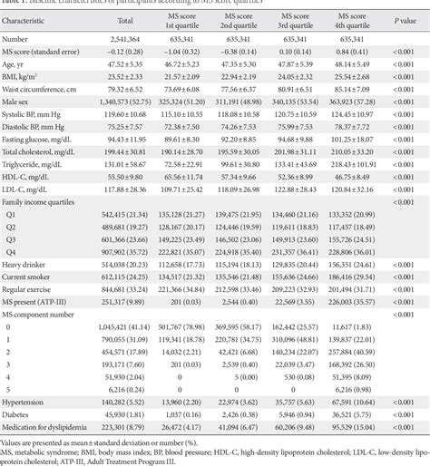 Table 1 From Metabolic Syndrome Severity Score For Predicting Cardiovascular Events A