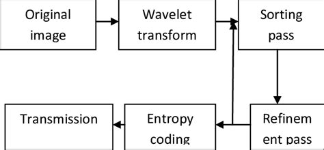 Block Diagram Of Spiht To Find The Number Of Passes We Use The Formula