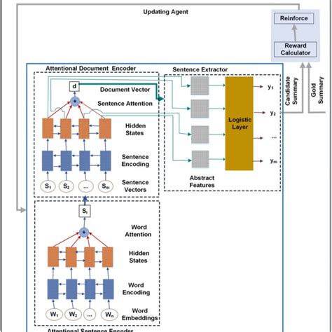 our hierarchical self attentive extractive summarization model with rl