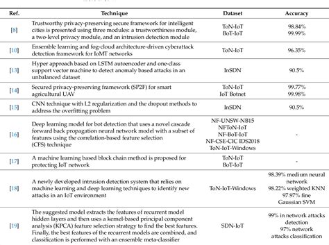 table 1 from a hierarchical deep learning based intrusion detection