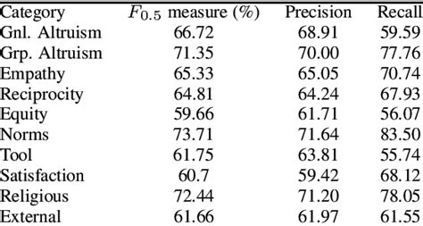 The Results Of Svm Weight Classifier With 5 Fold Cross Validation