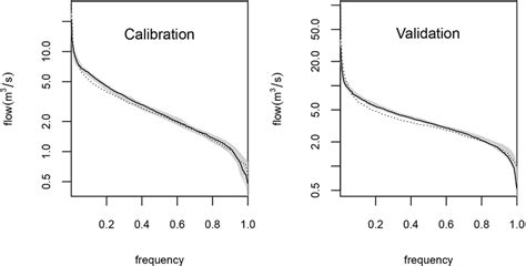 Flow Duration Curve For Observations Dotted Line And Simulated With