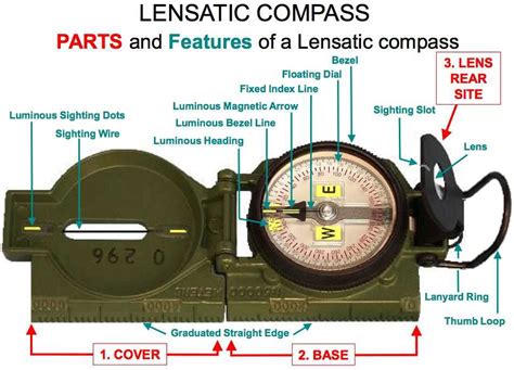 Understanding The Components Of A Compass Illustrated Diagram