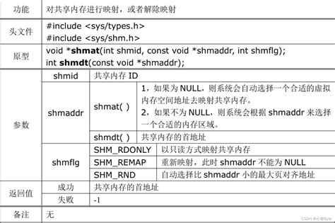 进程间的通信 内存共享 CSDN博客