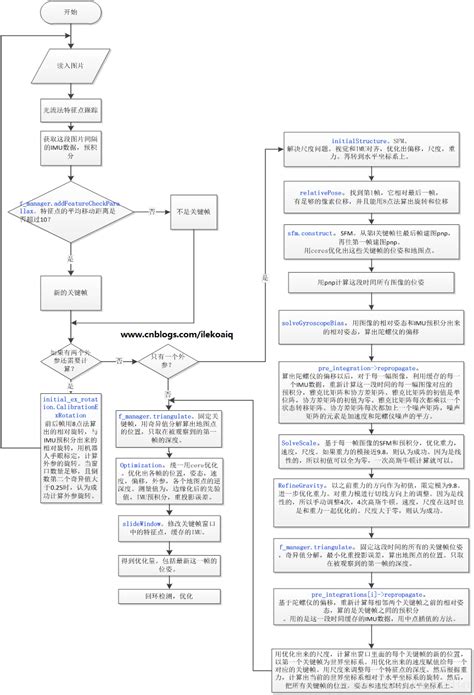 Vins Mono详细解读vins Mono室外效果很差 Csdn博客
