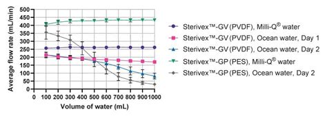 The Importance Of Filtration In Ocean Water Research And Environmental