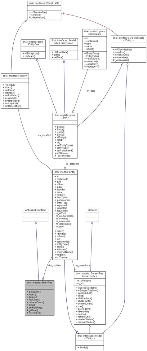 DNAI Dnai Models EntityTree Class Reference