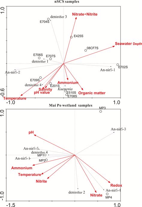 Gradient Analysis Ordination Plots Figure Depicting The Relationship Download Scientific