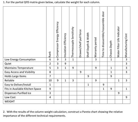 Solved 1 For The Partial Qfd Matrix Given Below Calculate