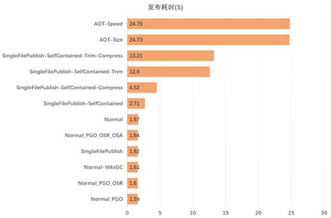Net Aot和单文件发布的方法以及其程序性能对比测试 程序员日志 Net Aot和单文件发布的方法以及其程序性能对比测试 程序员日志