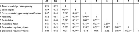 correlation matrix between variables download scientific diagram