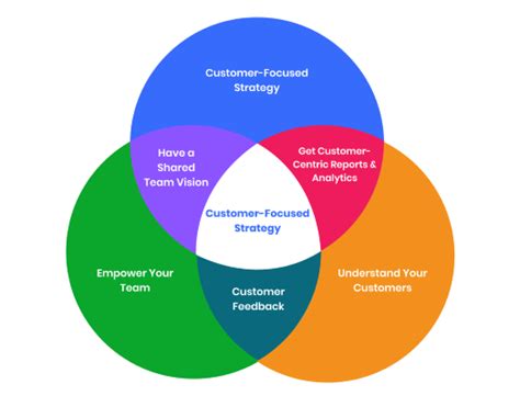Customer Focus Definition Examples And Top 10 Strategies