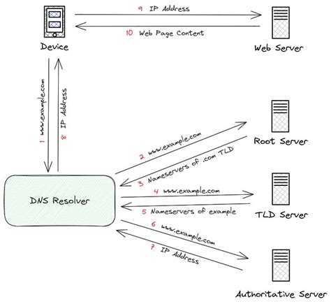 Krishan Shamod On Linkedin Understanding How Dns Resolution Works When Accessing A Website 👇 Ever
