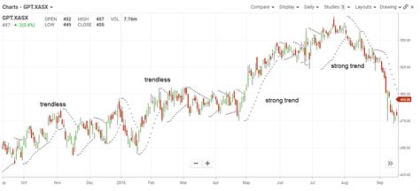 Parabolic Sar Sequoia Direct Pty Ltd