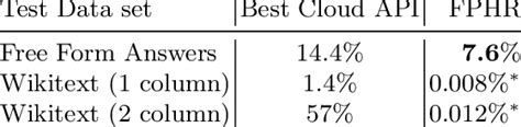 character error rates on free form answers and multi column syn thetic