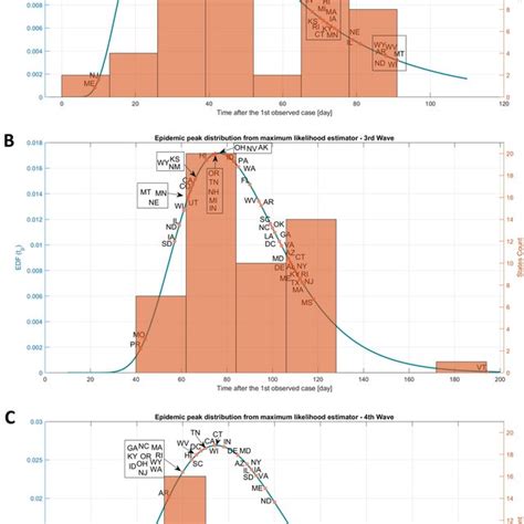 Median Epidemic Peak Time For Each Wave And 90 Confidence Interval