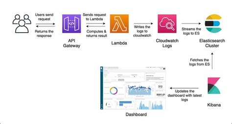 Mohammad Zeynali On Linkedin Week 9 Configure Kibana With Elasticsearch Integrate Aws Cloudwatch