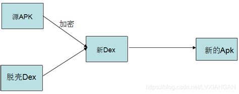 android之apk加壳 csdn博客