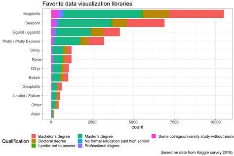 Chapter 17 Favorite Data Visualization Libraries Or Tools Analysis Of 2019 Kaggle Ml And Ds Survey