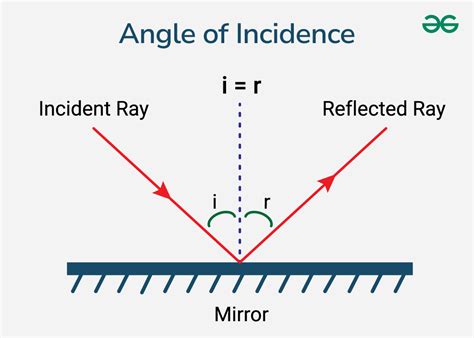 Angle Of Incidence Geeksforgeeks