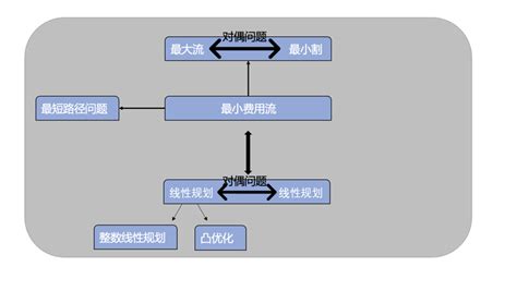 最小费用最大流 最大流最小割定理 知乎