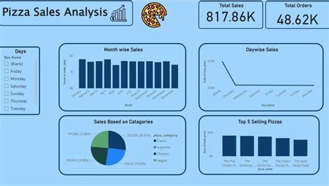 Datadrivendecisions Powerbi Pizzalovers Dataanalysis Tejaswini Nikam